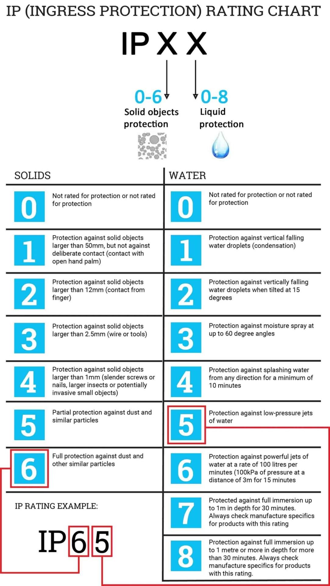 What is IP rating in lighting?