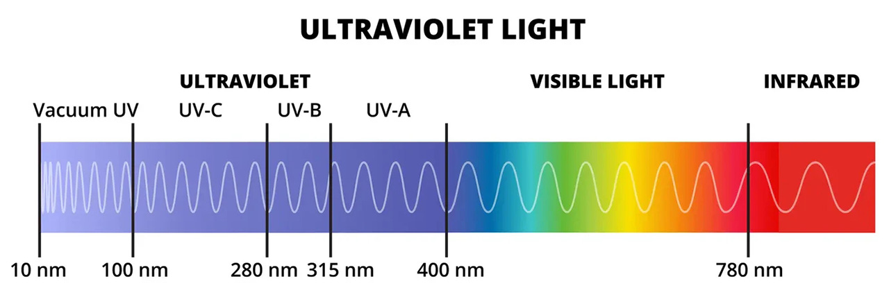UVA vs UVB vs UVC : quelle est la différence